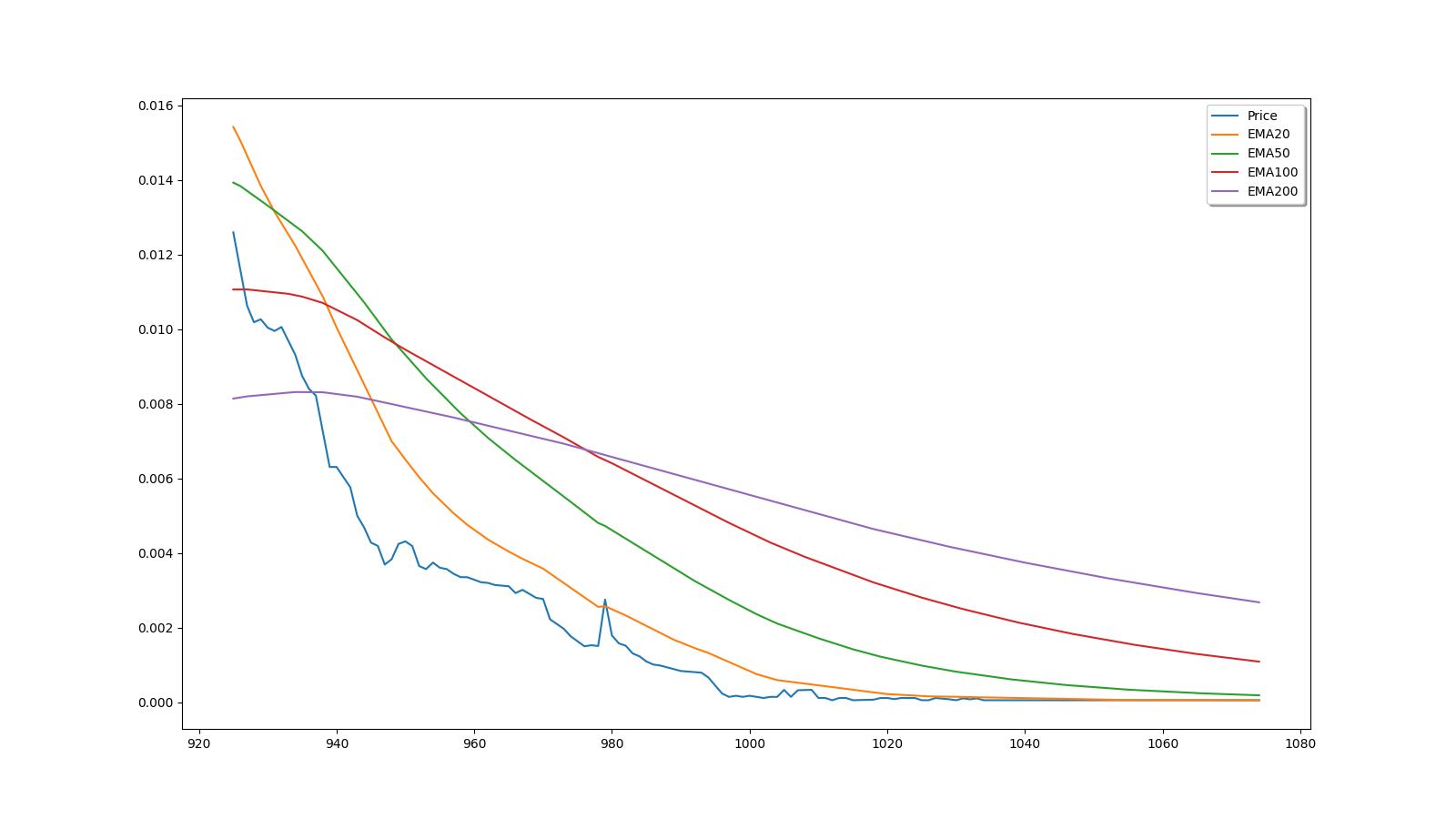 MASHIDA Exponential Moving Averages