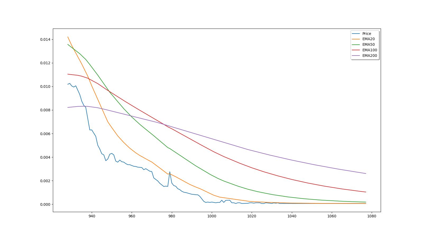 MASHIDA Exponential Moving Averages