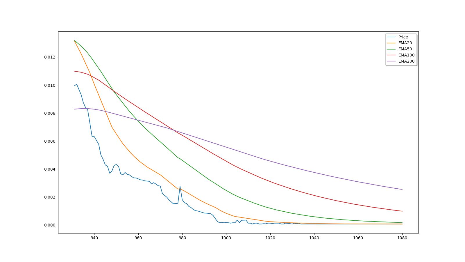 MASHIDA Exponential Moving Averages