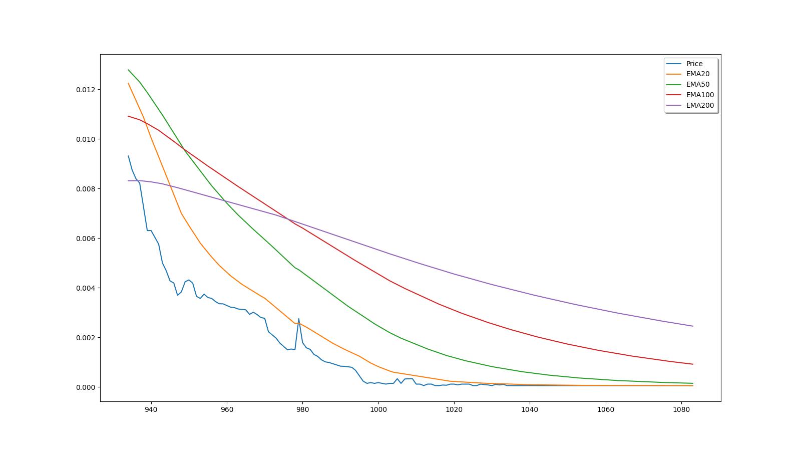 MASHIDA Exponential Moving Averages