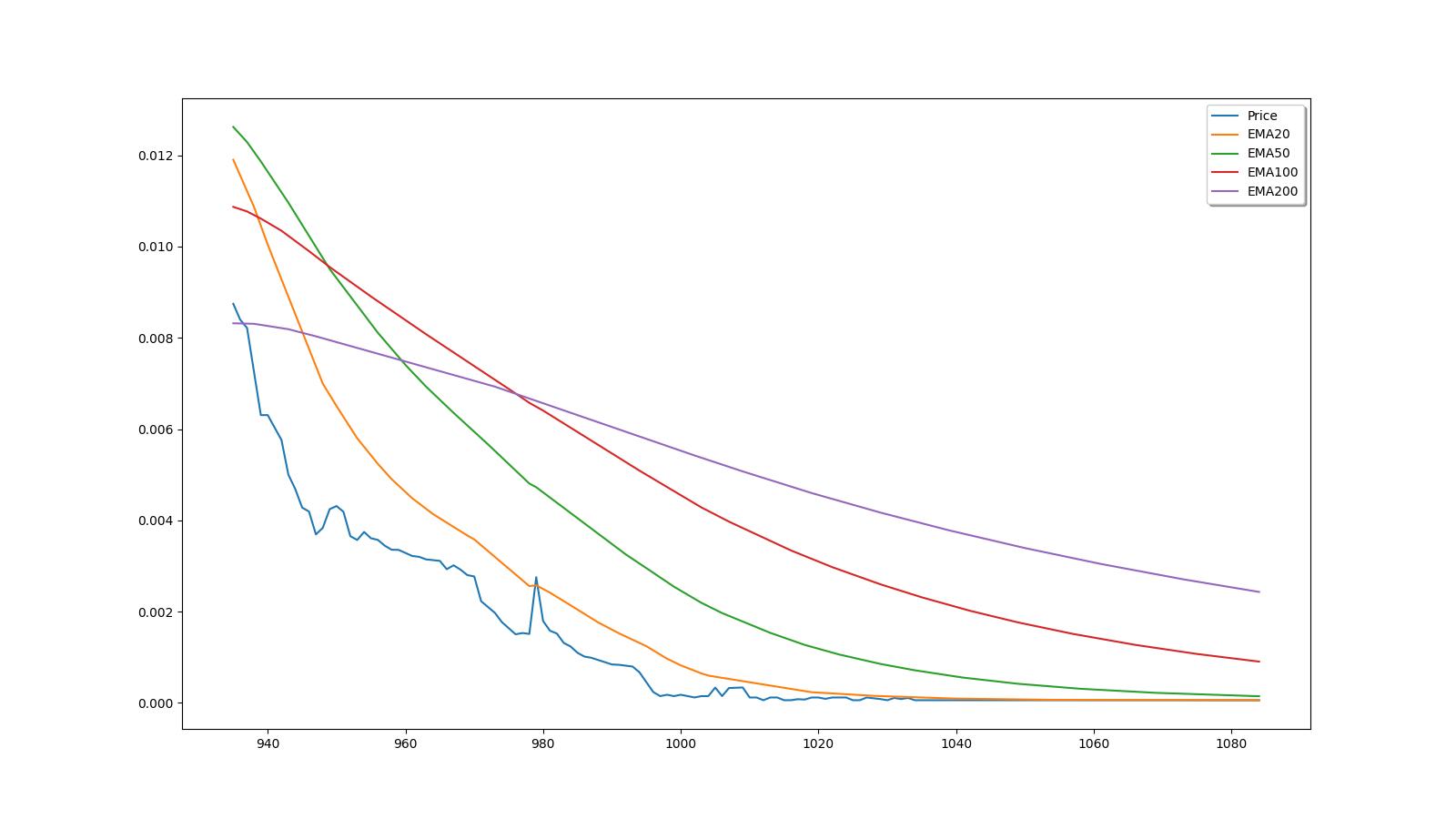 MASHIDA Exponential Moving Averages