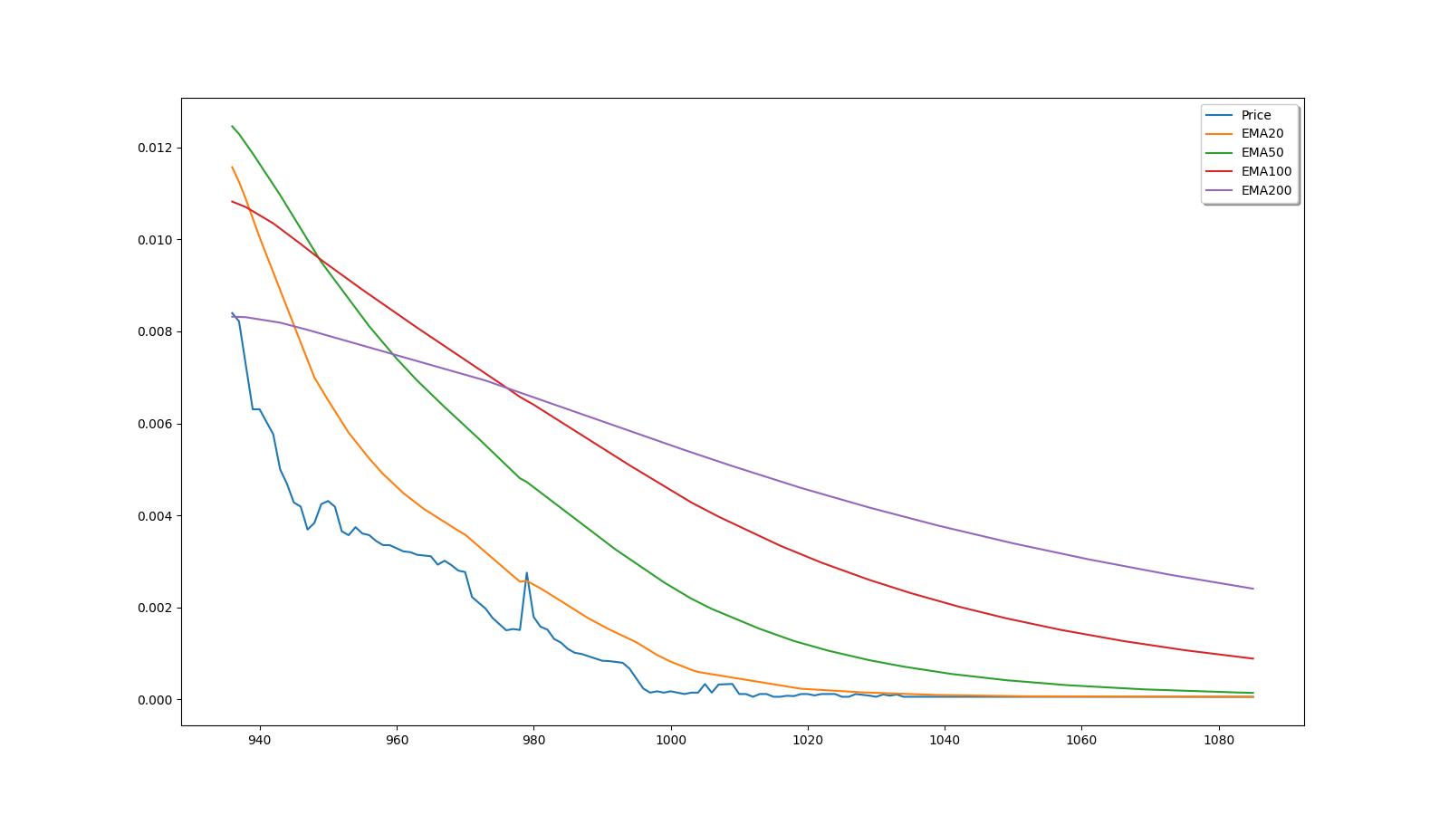 MASHIDA Exponential Moving Averages