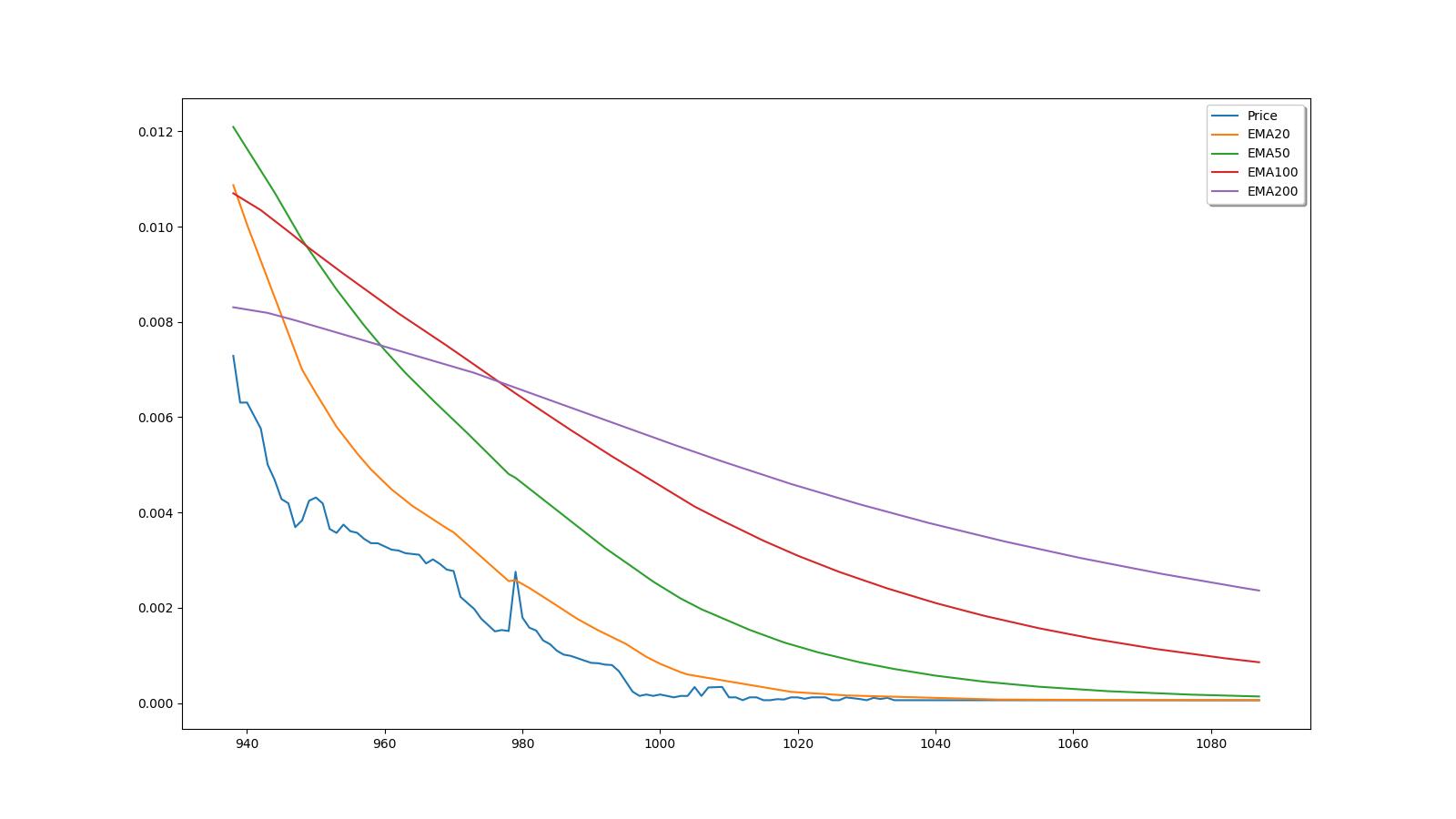 MASHIDA Exponential Moving Averages