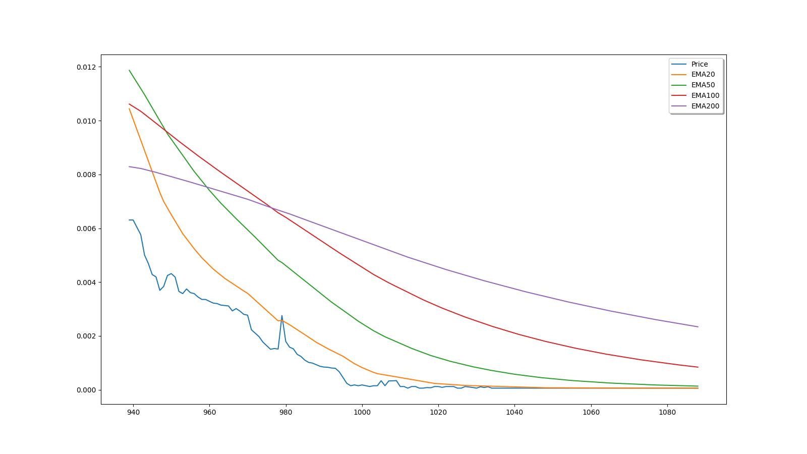 MASHIDA Exponential Moving Averages