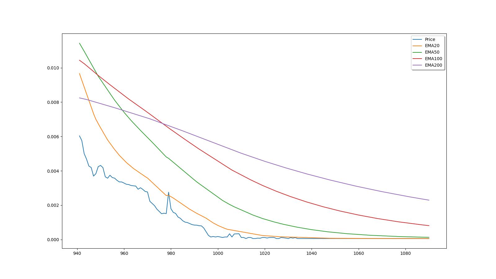MASHIDA Exponential Moving Averages