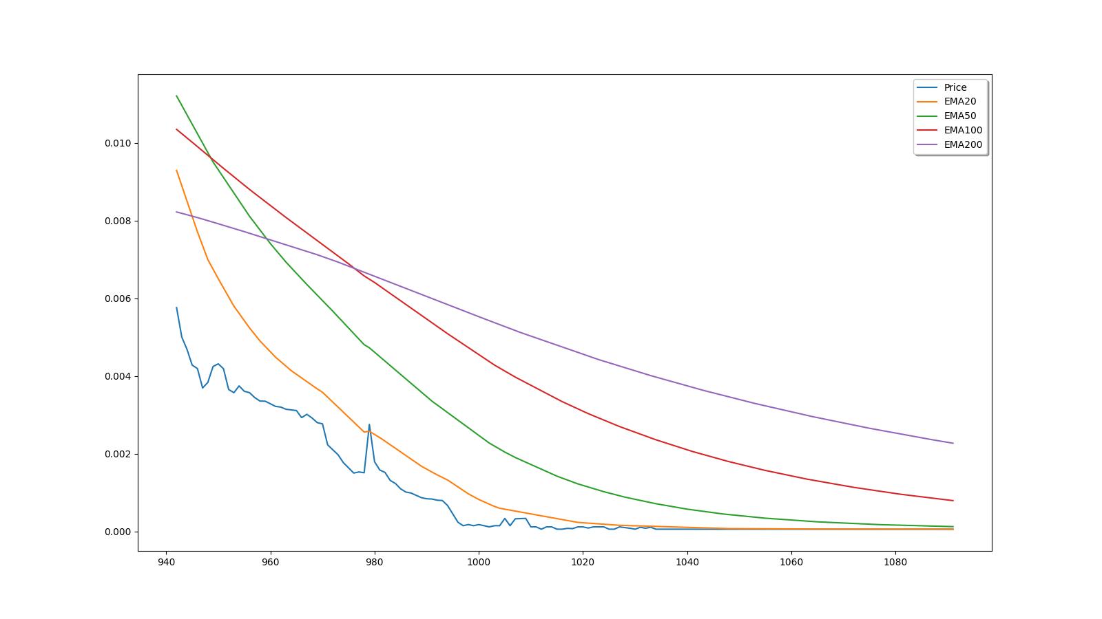 MASHIDA Exponential Moving Averages