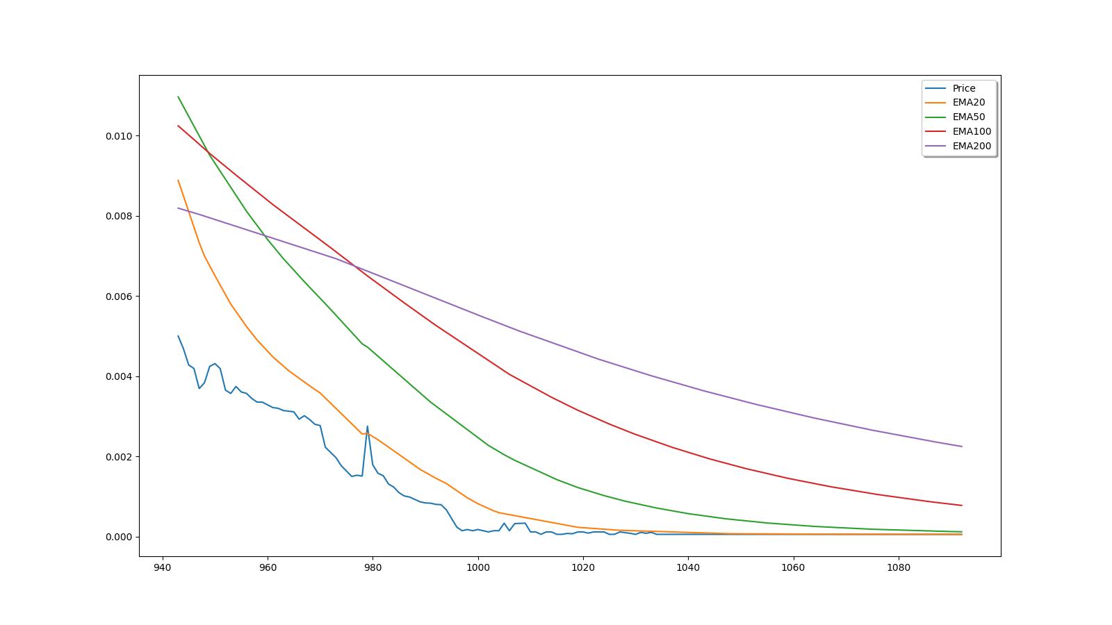 MASHIDA Exponential Moving Averages