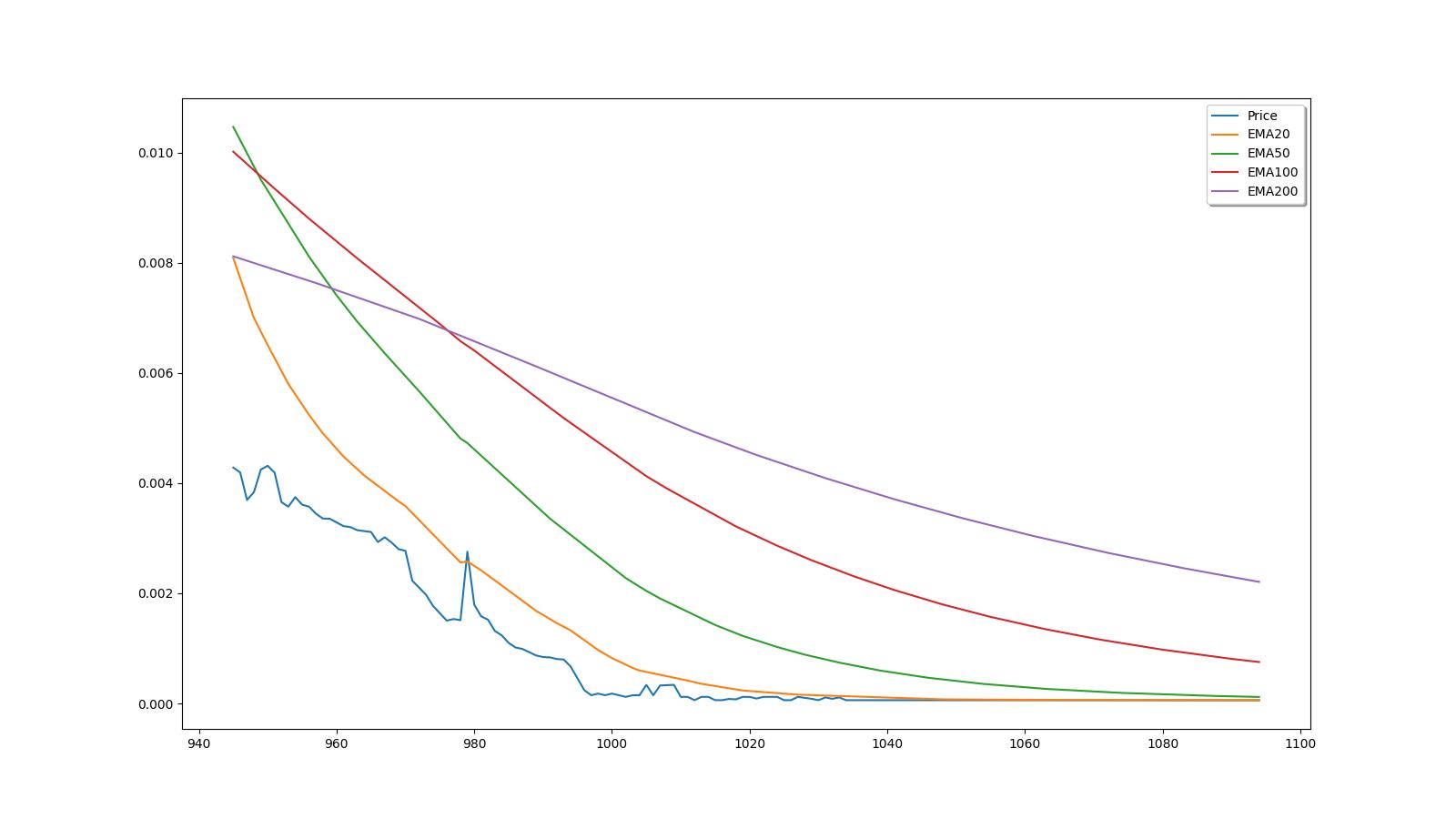 MASHIDA Exponential Moving Averages