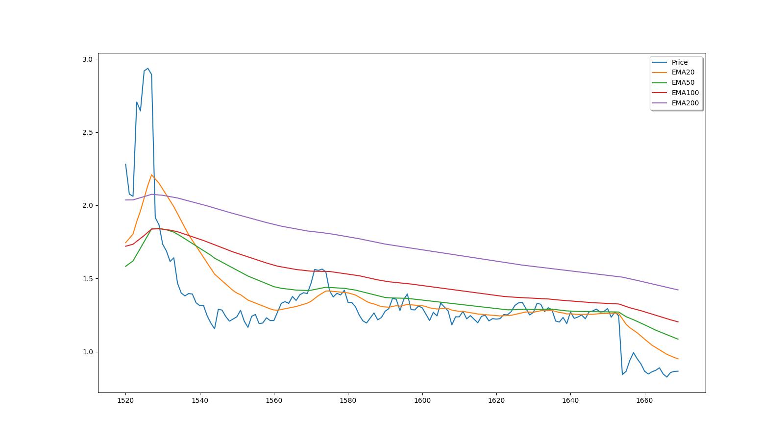 Mask Network Exponential Moving Averages