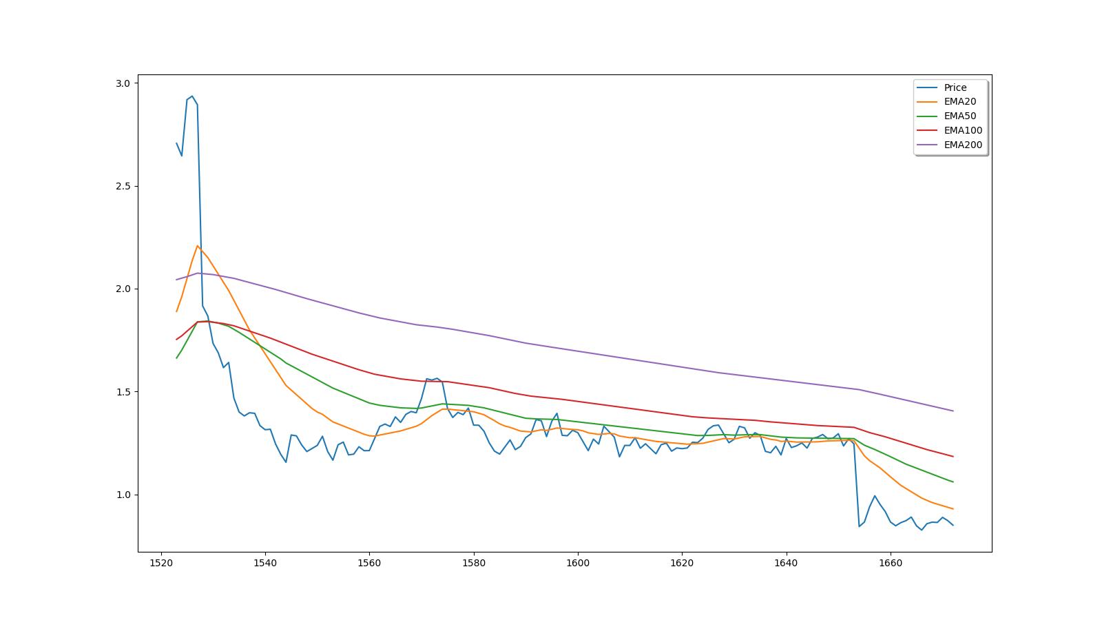 Mask Network Exponential Moving Averages