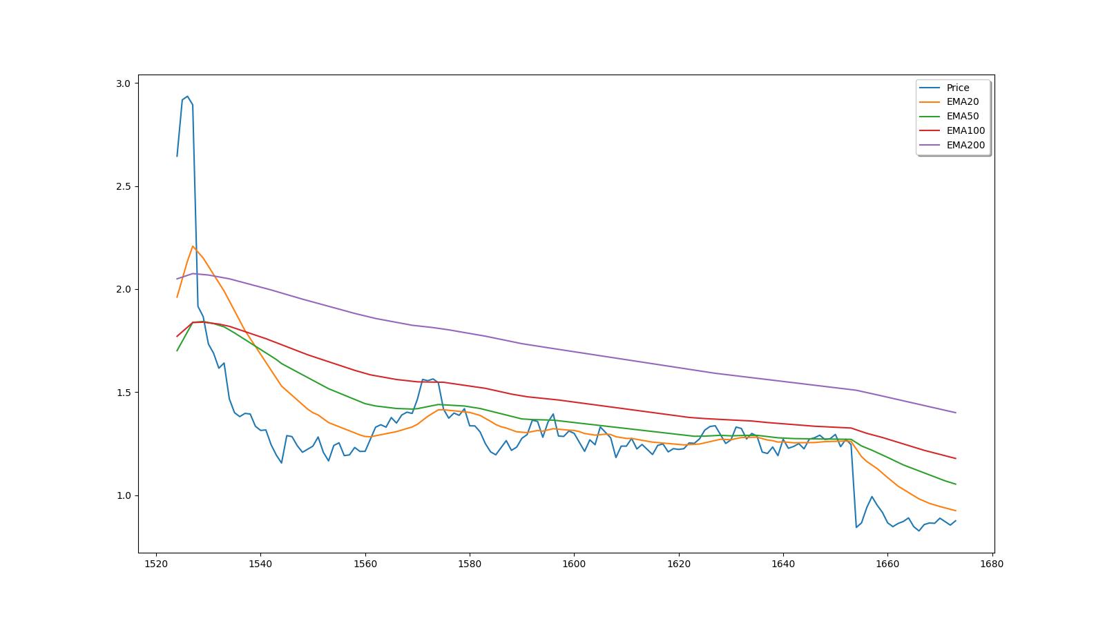 Mask Network Exponential Moving Averages