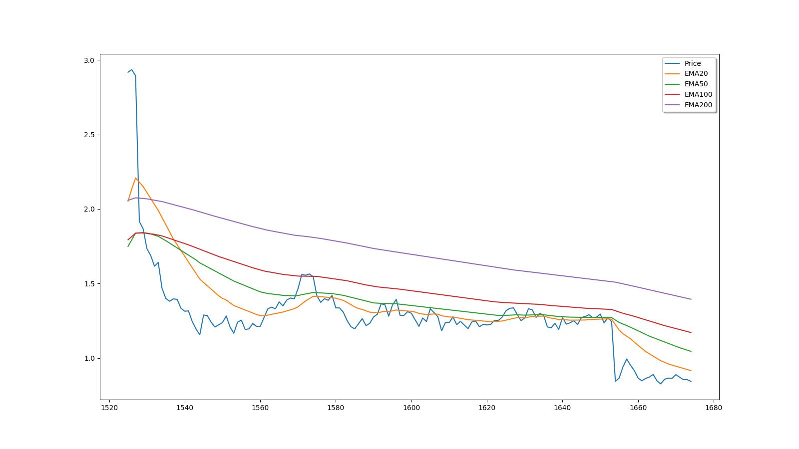 Mask Network Exponential Moving Averages