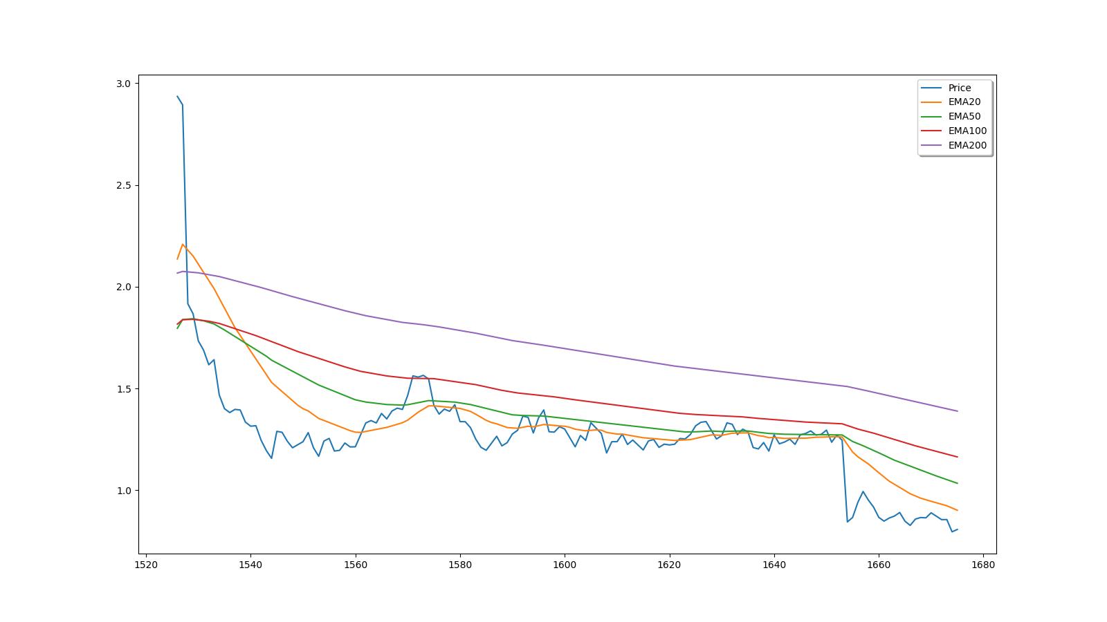 Mask Network Exponential Moving Averages