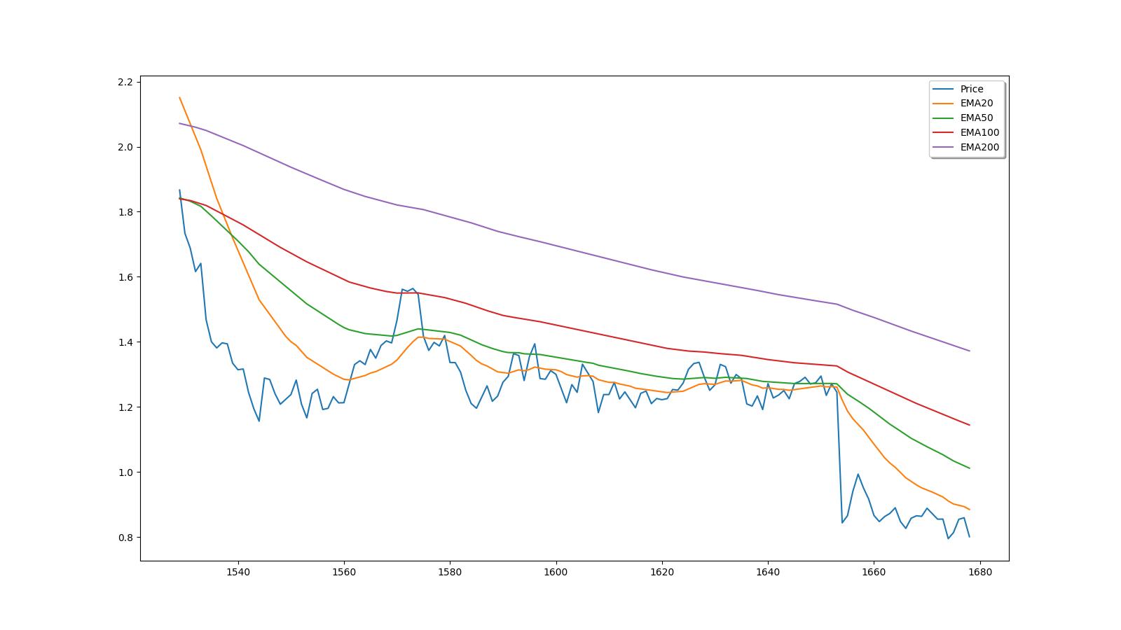 Mask Network Exponential Moving Averages