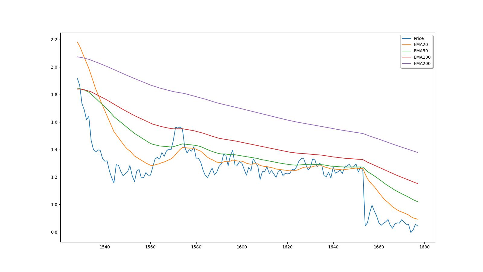 Mask Network Exponential Moving Averages