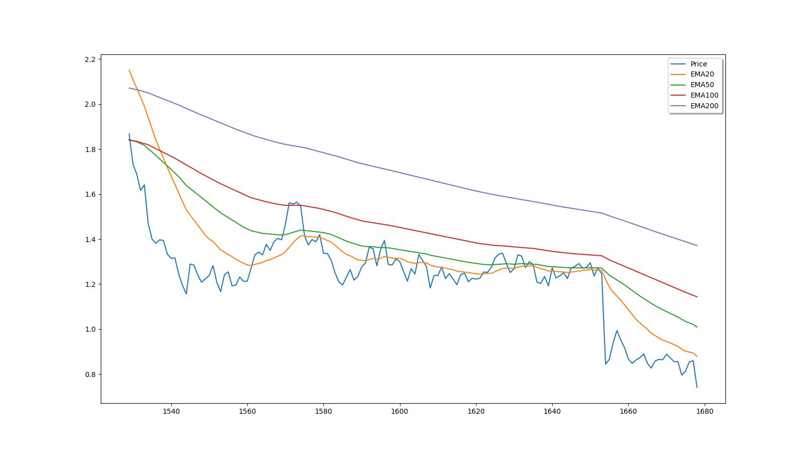 마스크네트워크 Exponential Moving Averages
