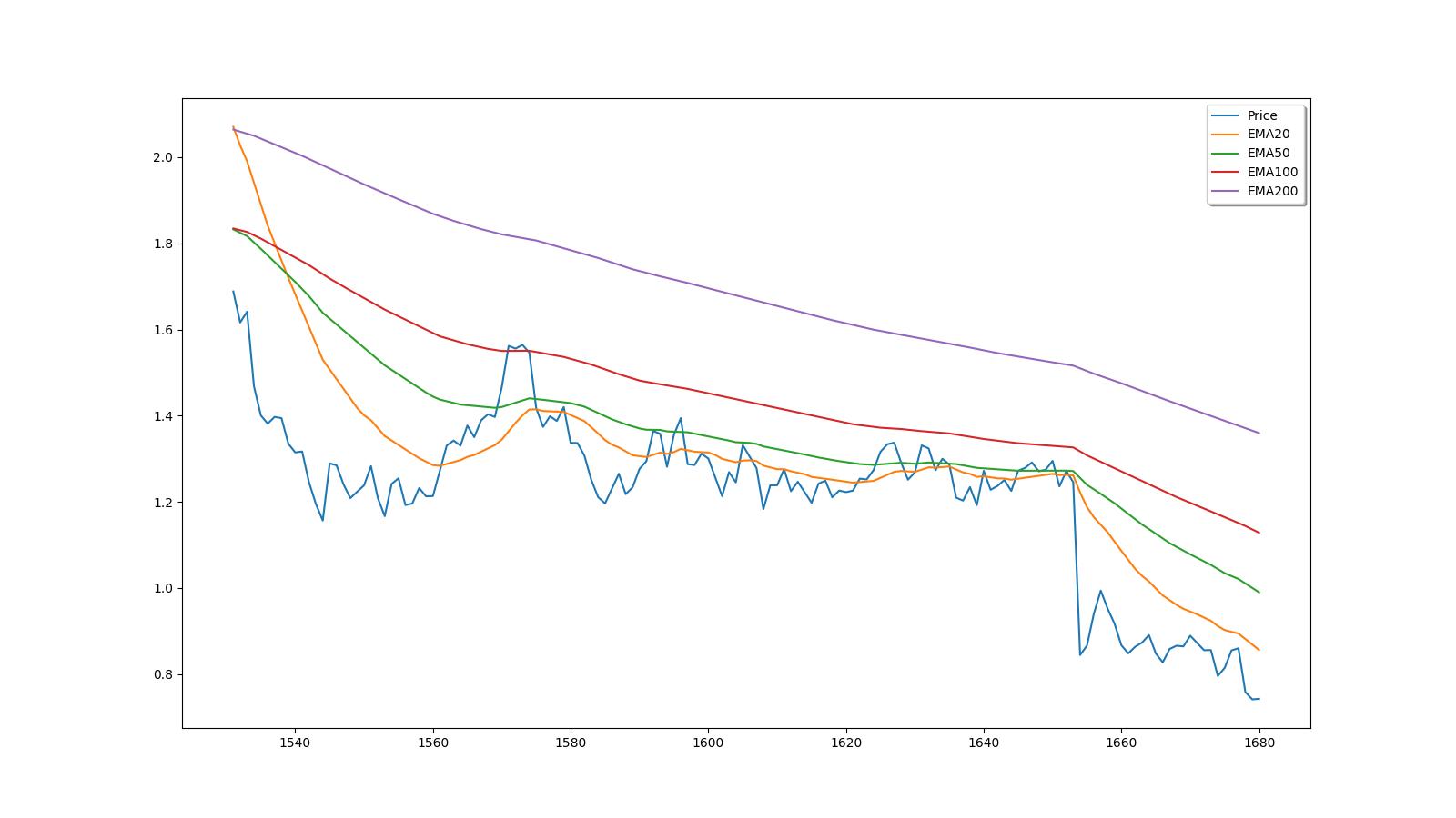 Mask Network Exponential Moving Averages