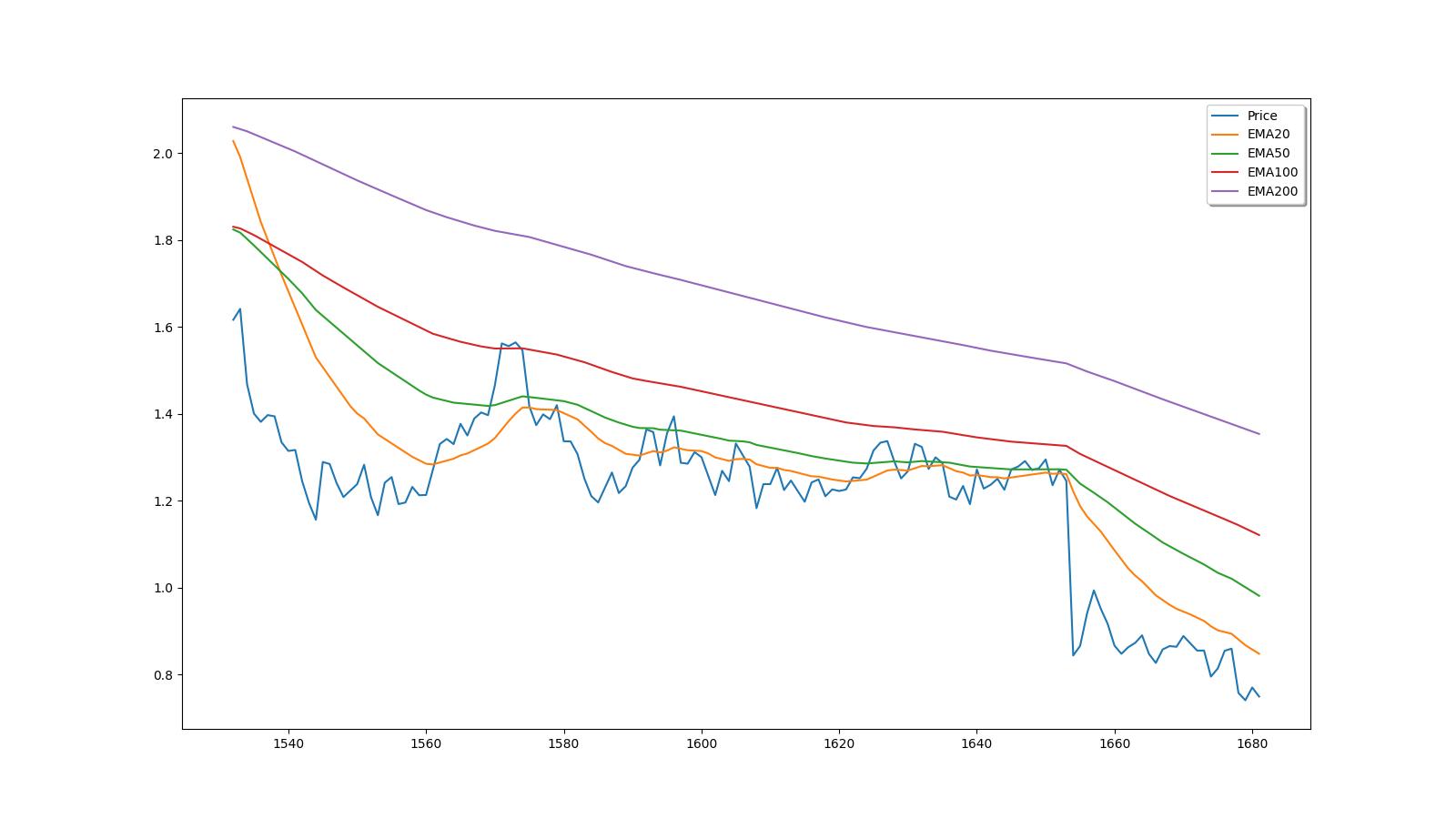 Mask Network Exponential Moving Averages