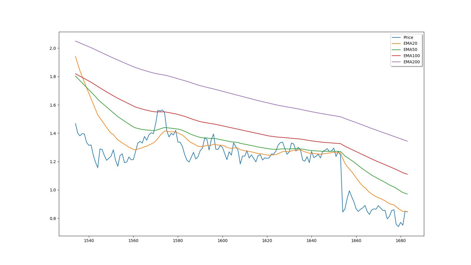 Mask Network Exponential Moving Averages