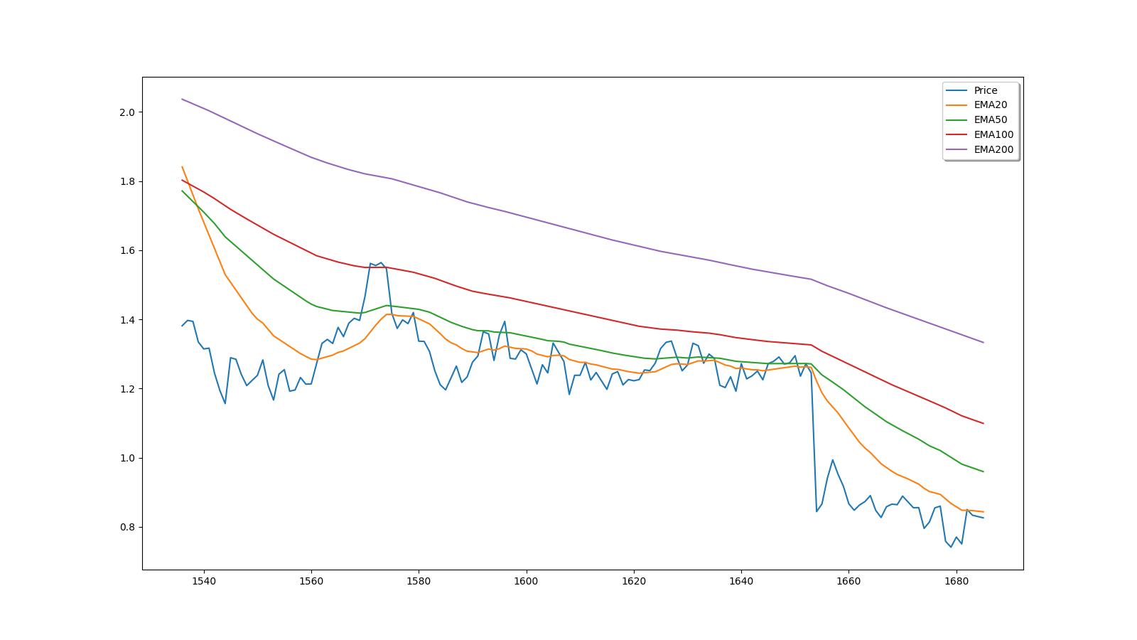 마스크네트워크 Exponential Moving Averages