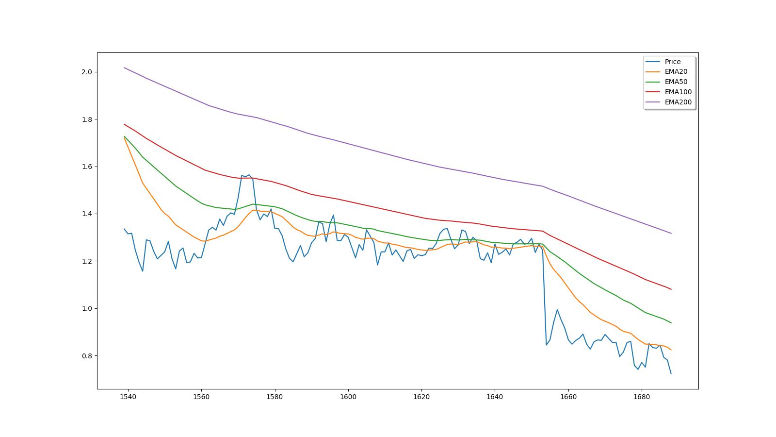 Mask Network Exponential Moving Averages