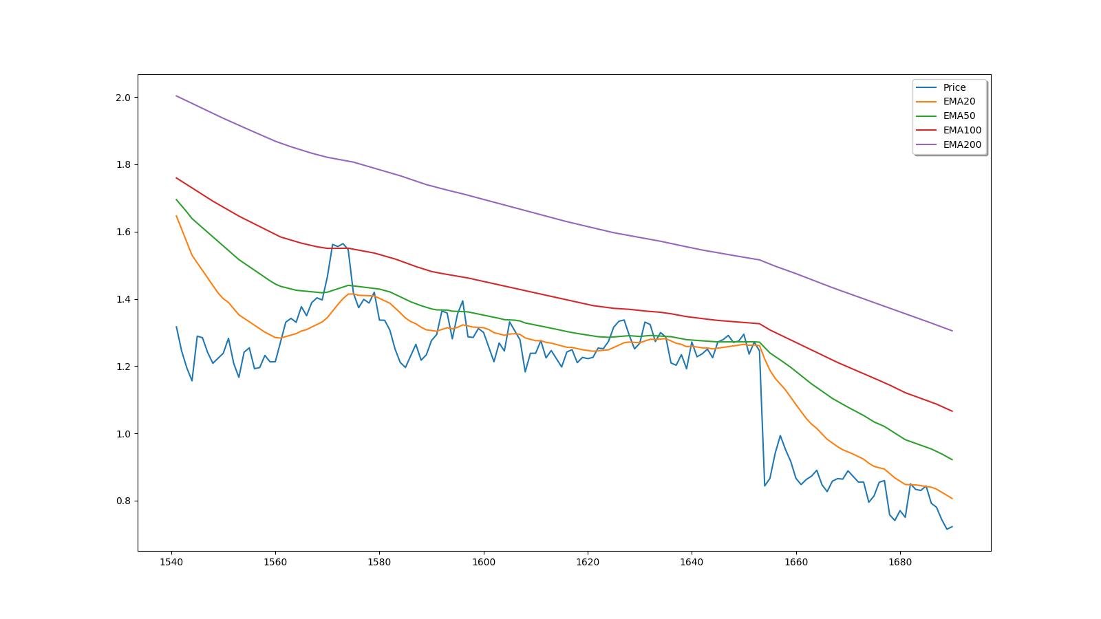 Mask Network Exponential Moving Averages