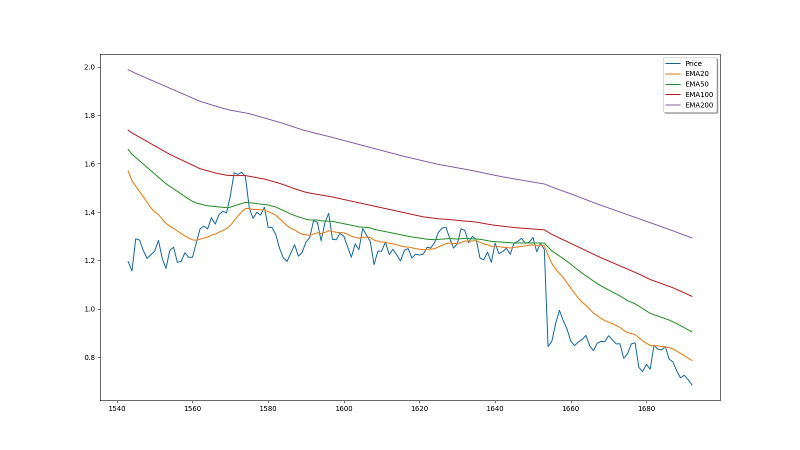 마스크네트워크 Exponential Moving Averages