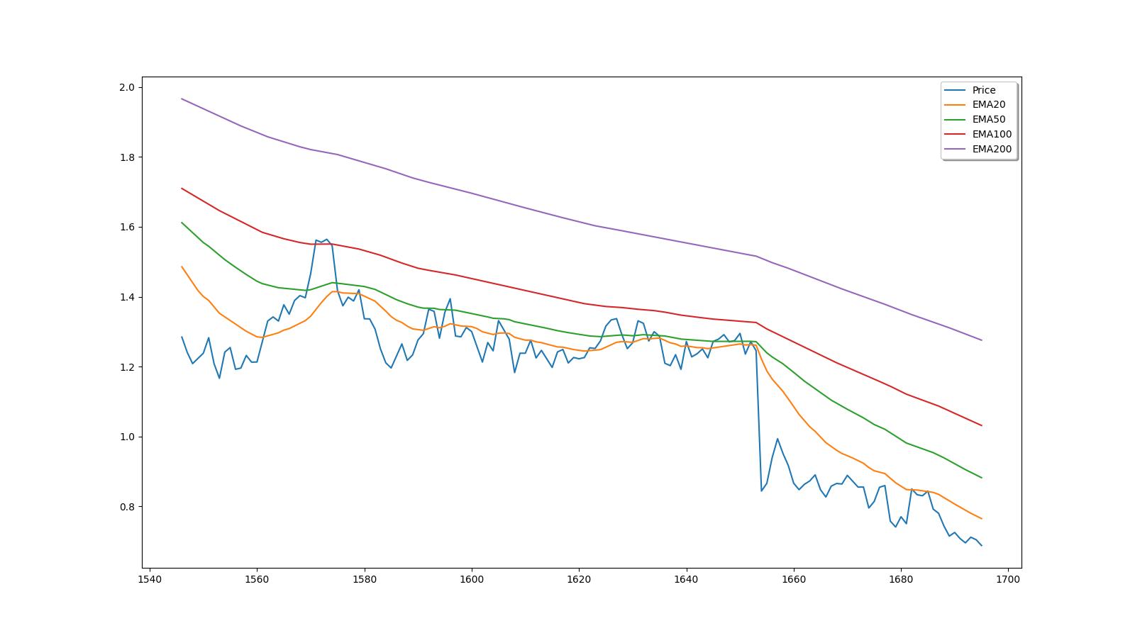 마스크네트워크 Exponential Moving Averages