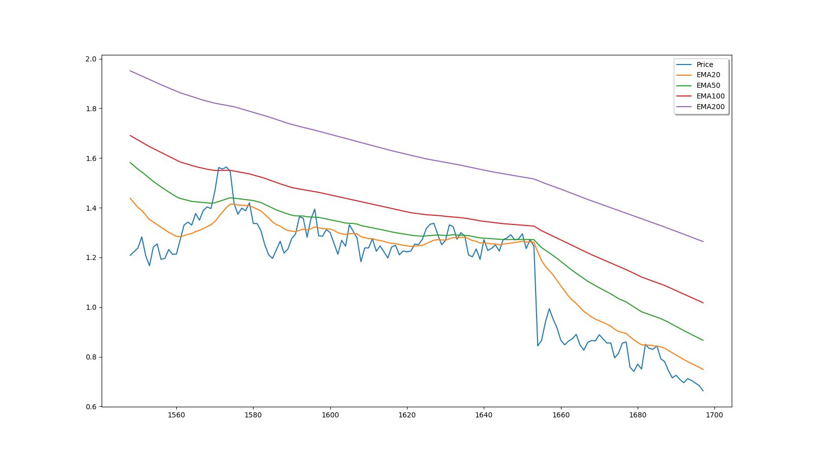Mask Network Exponential Moving Averages