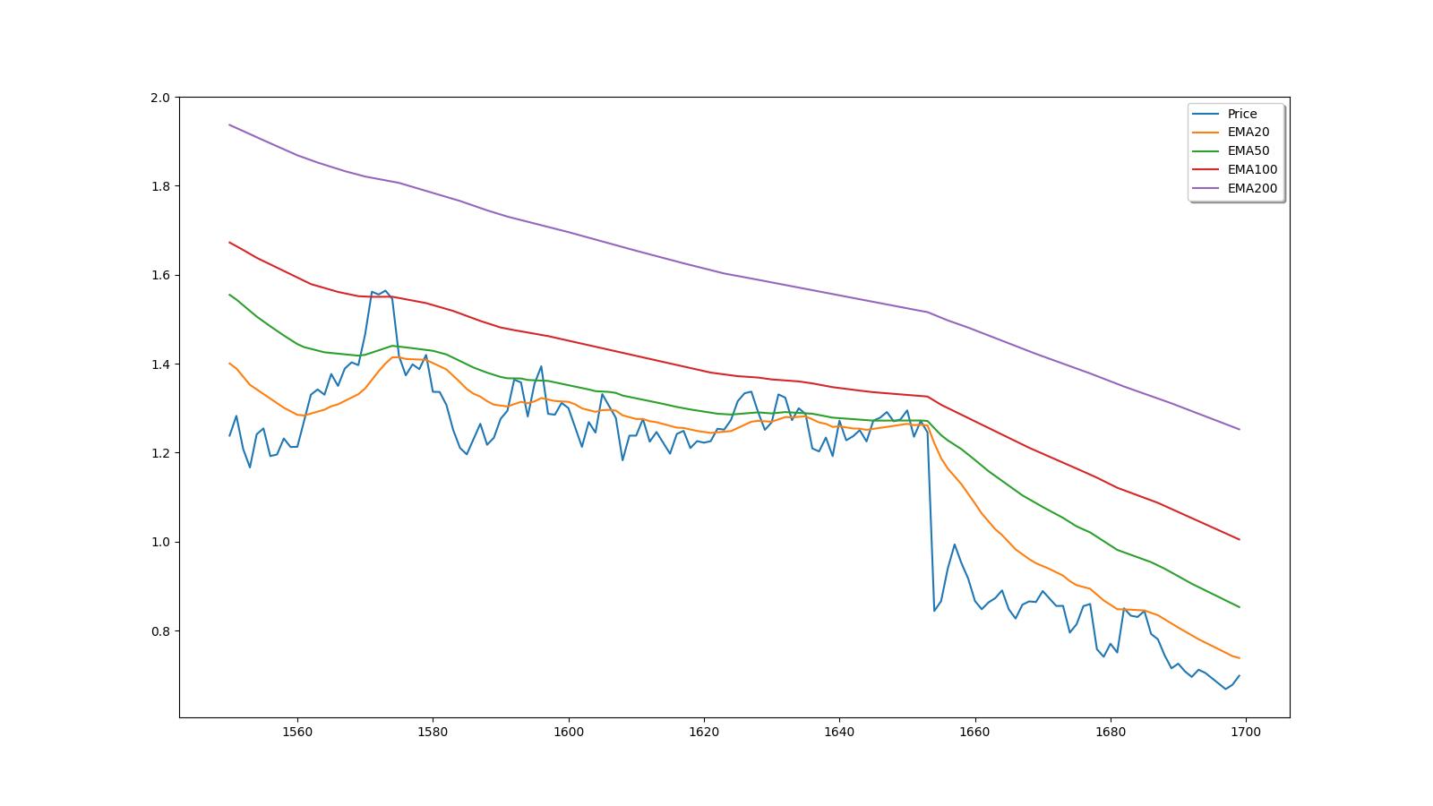 마스크네트워크 Exponential Moving Averages