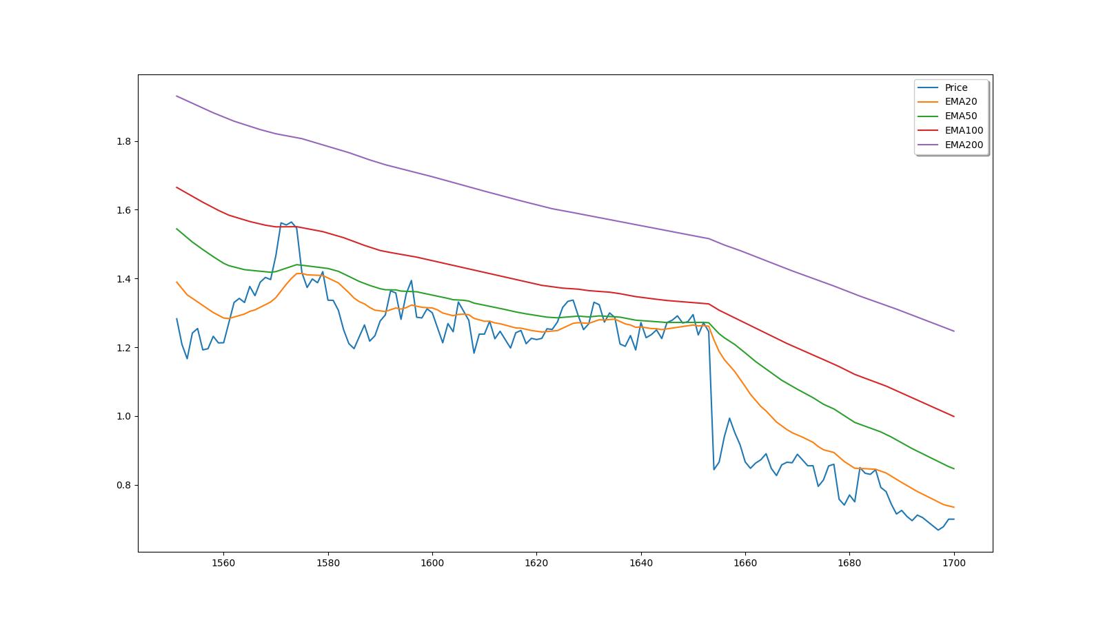 Mask Network Exponential Moving Averages