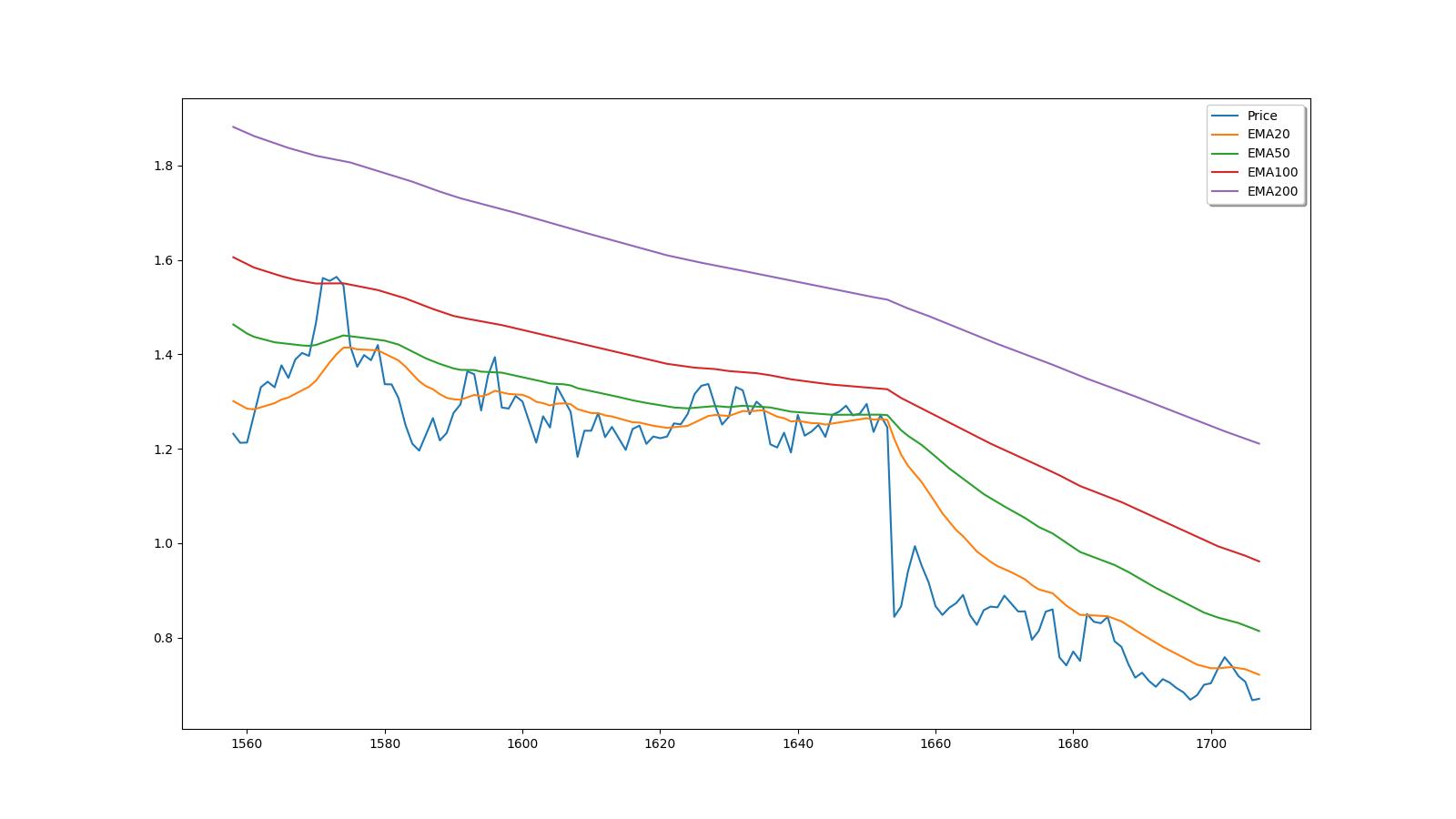 Mask Network Exponential Moving Averages