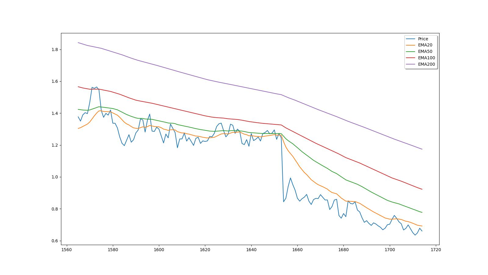 Mask Network Exponential Moving Averages