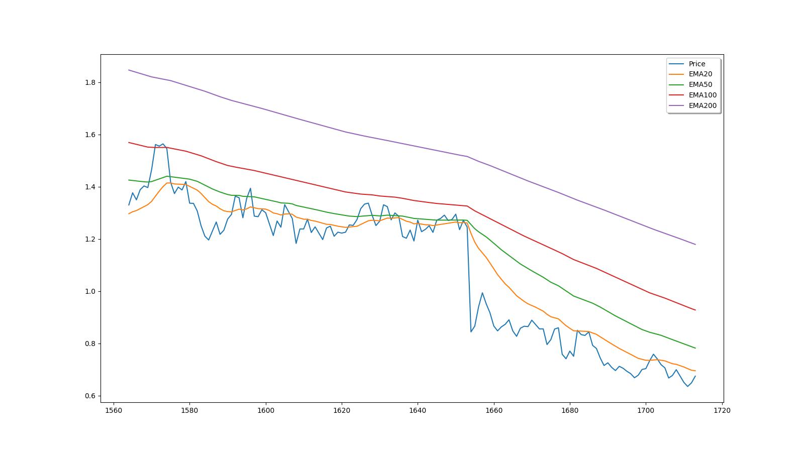 Mask Network Exponential Moving Averages