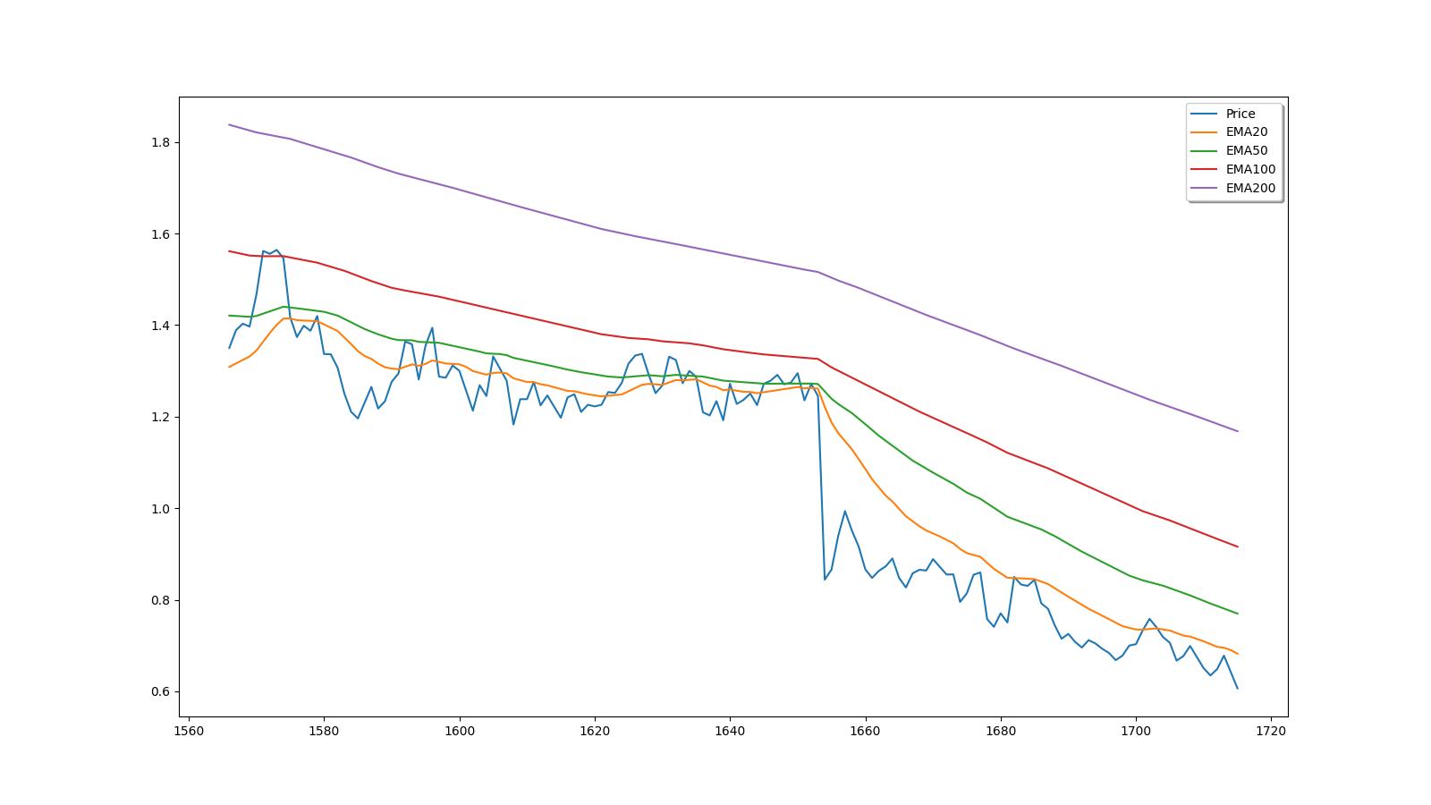 Mask Network Exponential Moving Averages