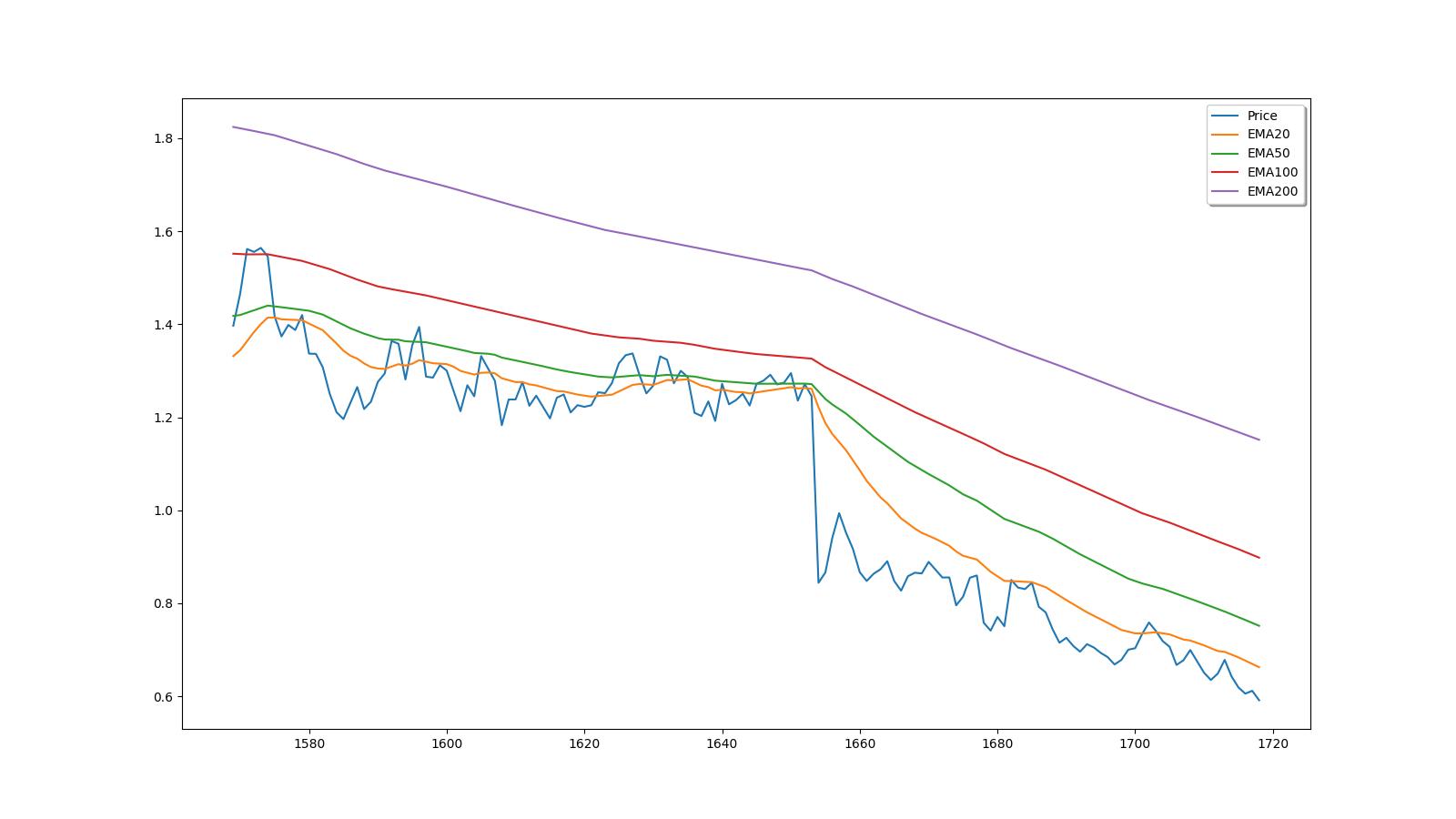Mask Network Exponential Moving Averages