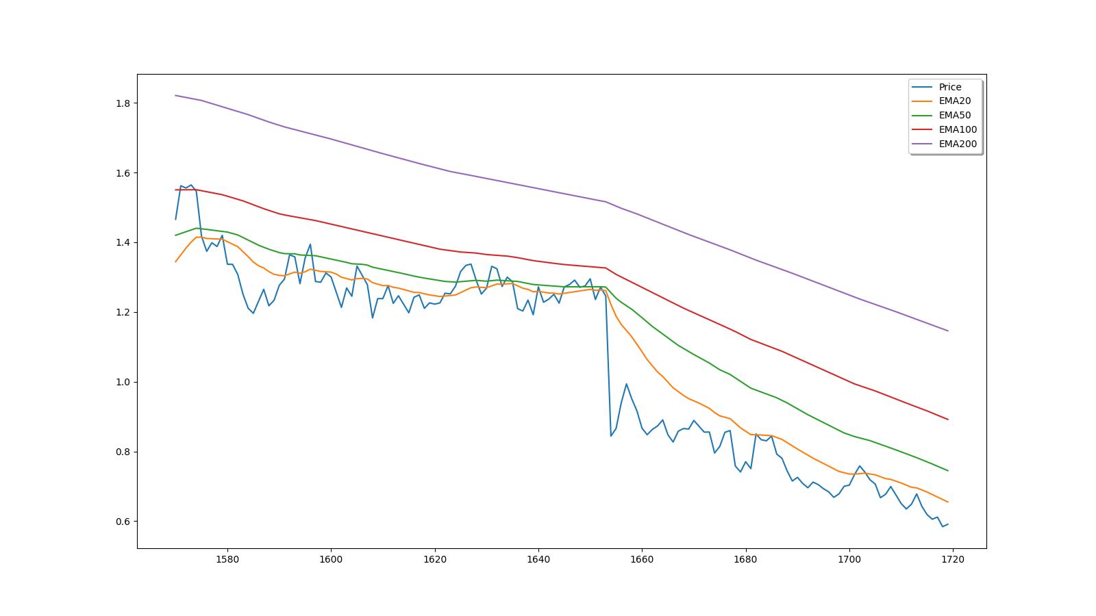 Mask Network Exponential Moving Averages