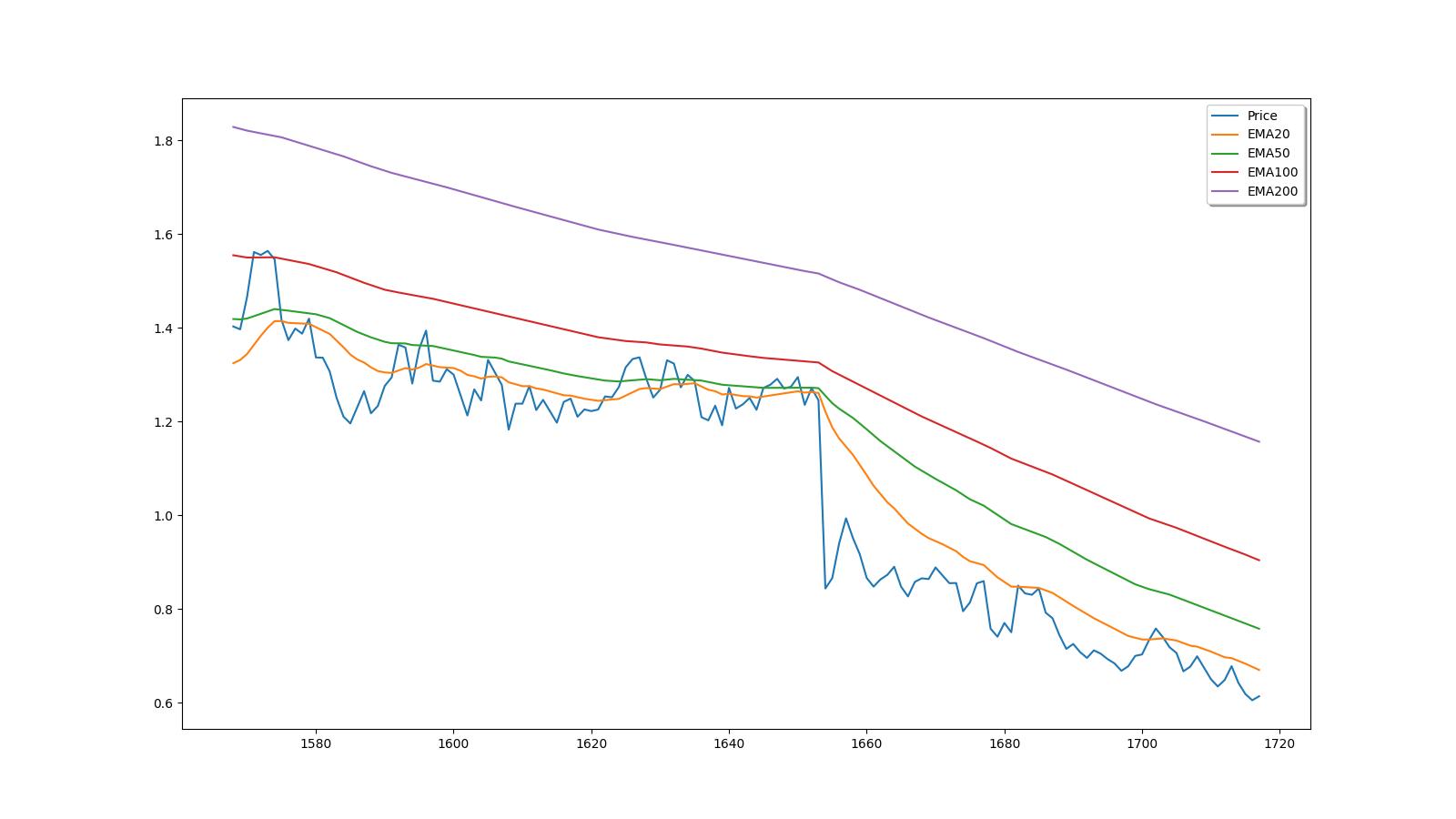 Mask Network Exponential Moving Averages