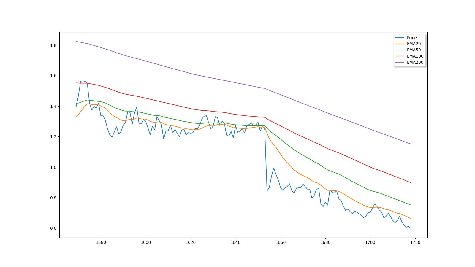 Mask Network Exponential Moving Averages