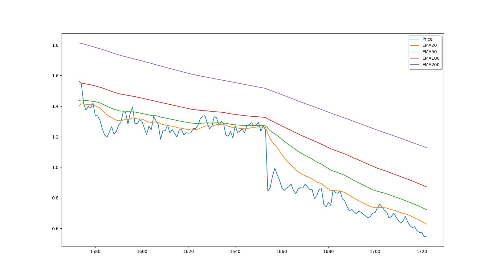Mask Network Exponential Moving Averages