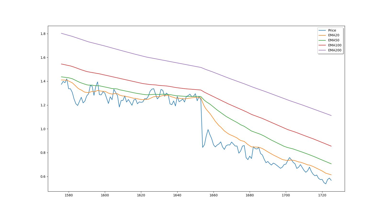 Mask Network Exponential Moving Averages