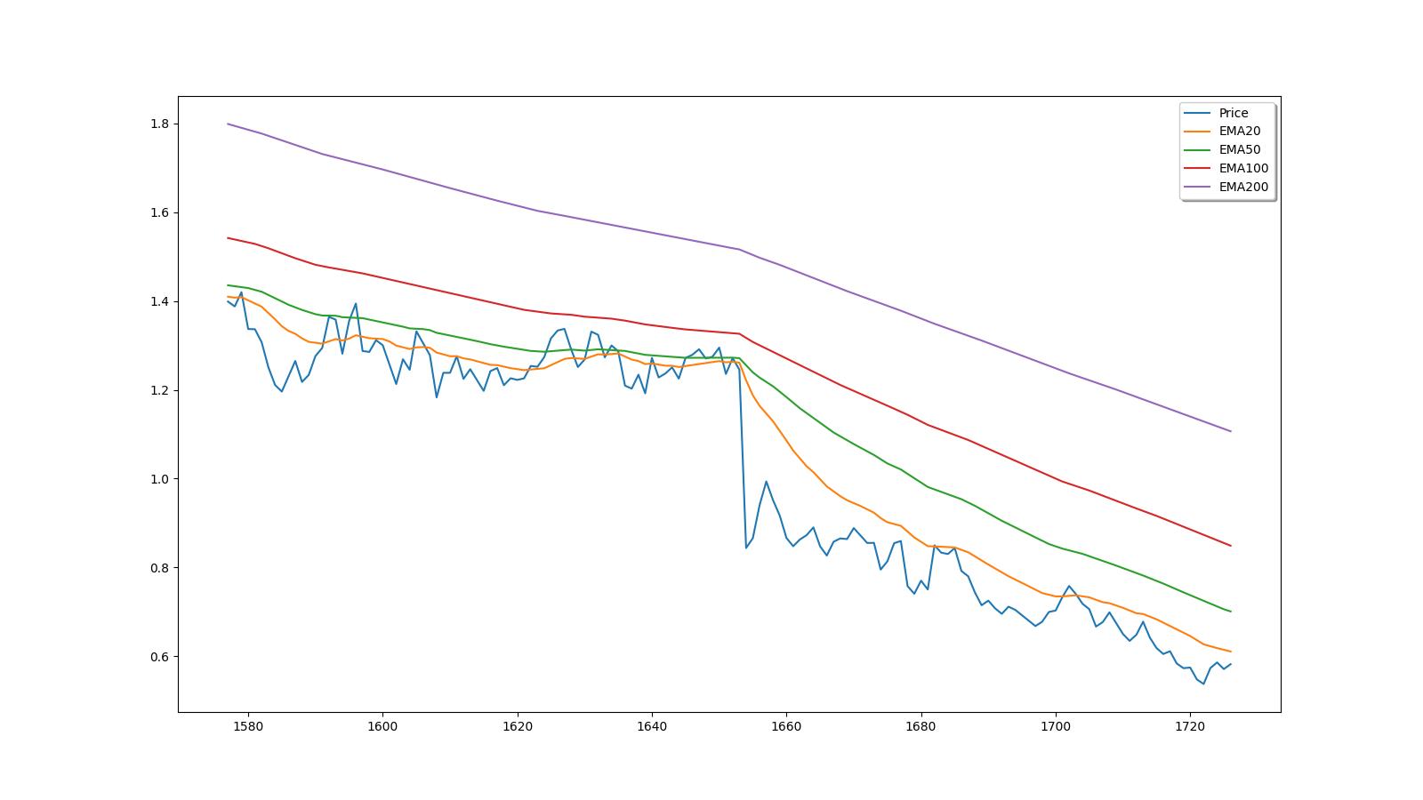Mask Network Exponential Moving Averages