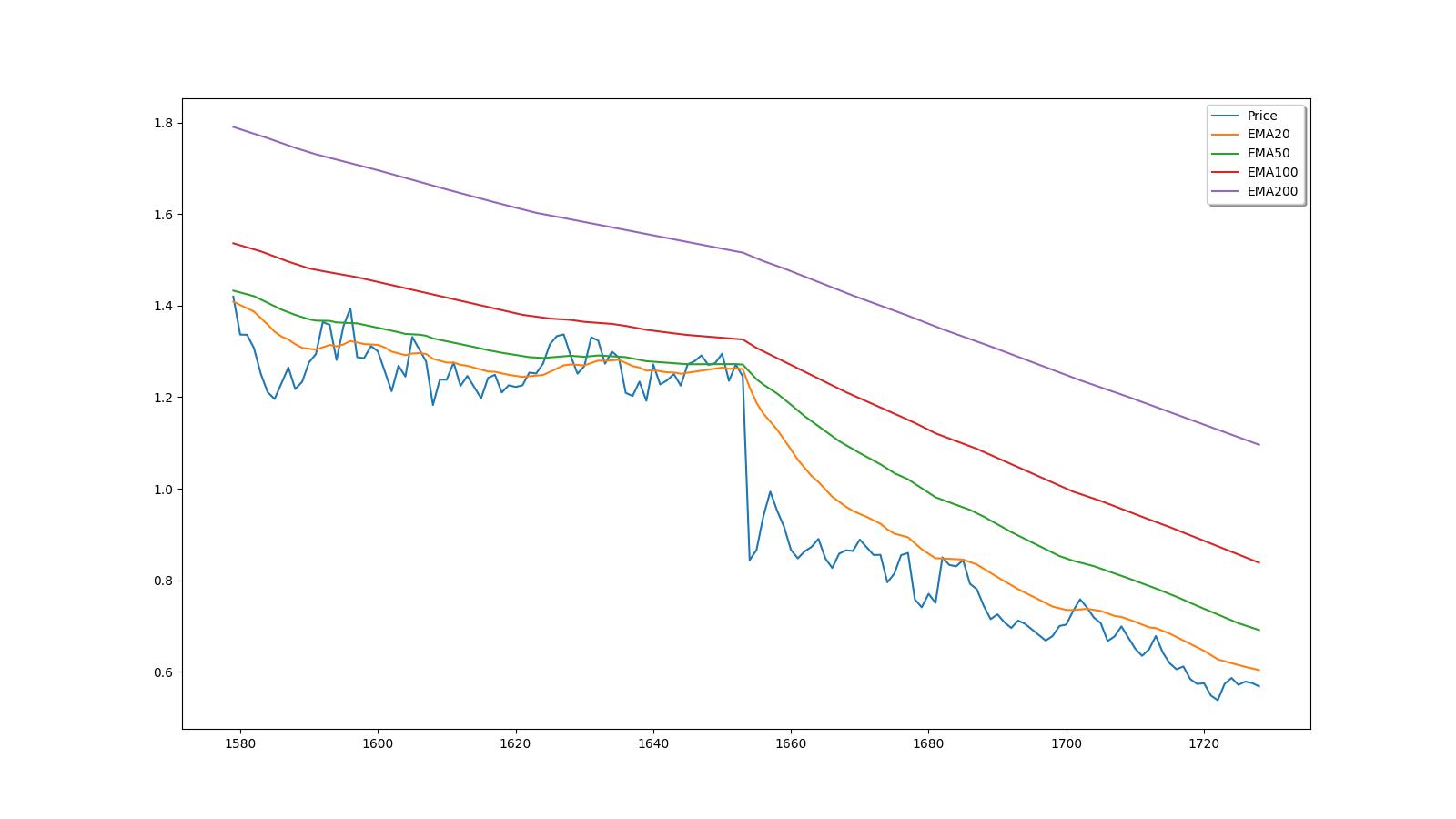 Mask Network Exponential Moving Averages