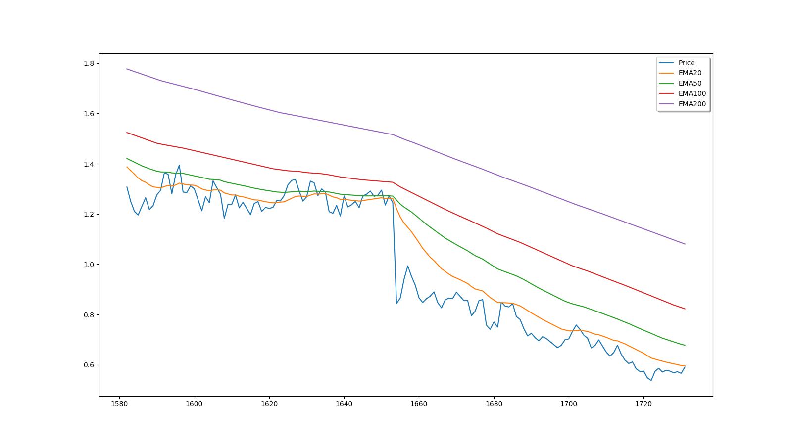 Mask Network Exponential Moving Averages
