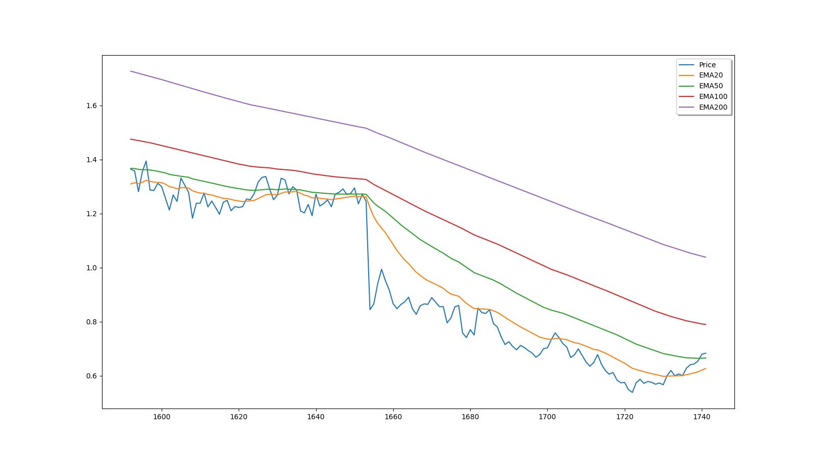 Mask Network Exponential Moving Averages