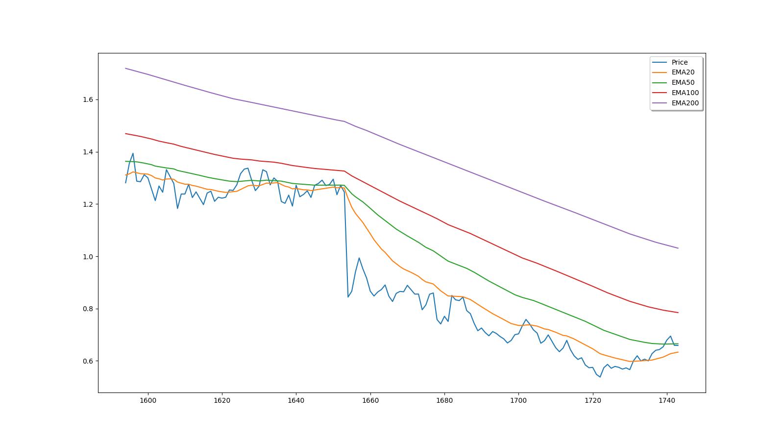 Mask Network Exponential Moving Averages