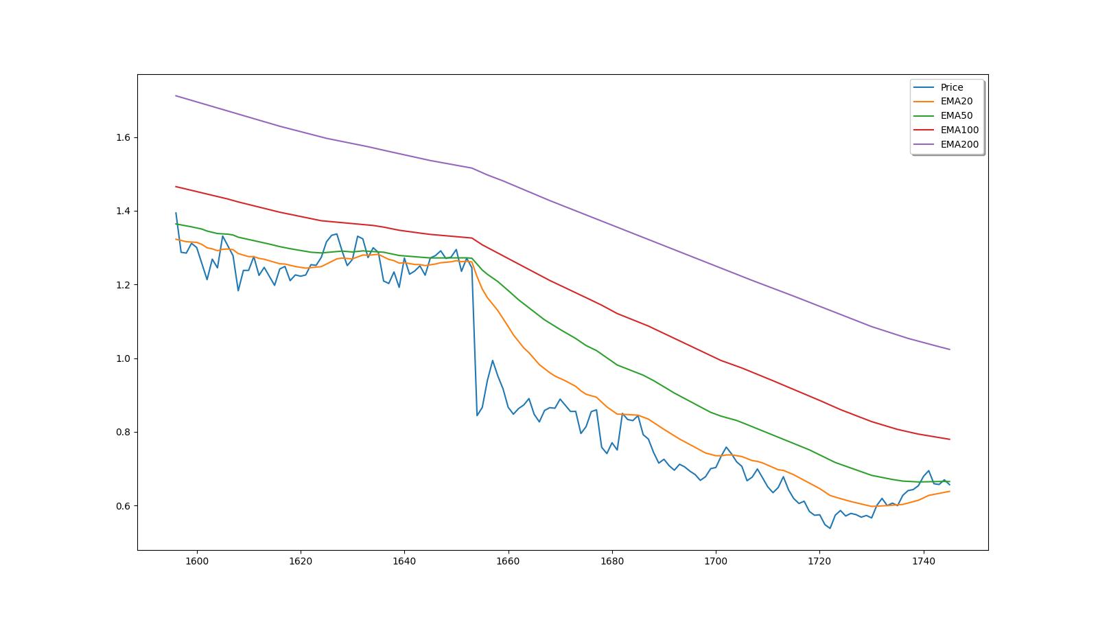 Mask Network Exponential Moving Averages