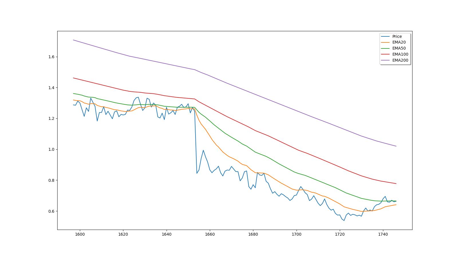 Mask Network Exponential Moving Averages