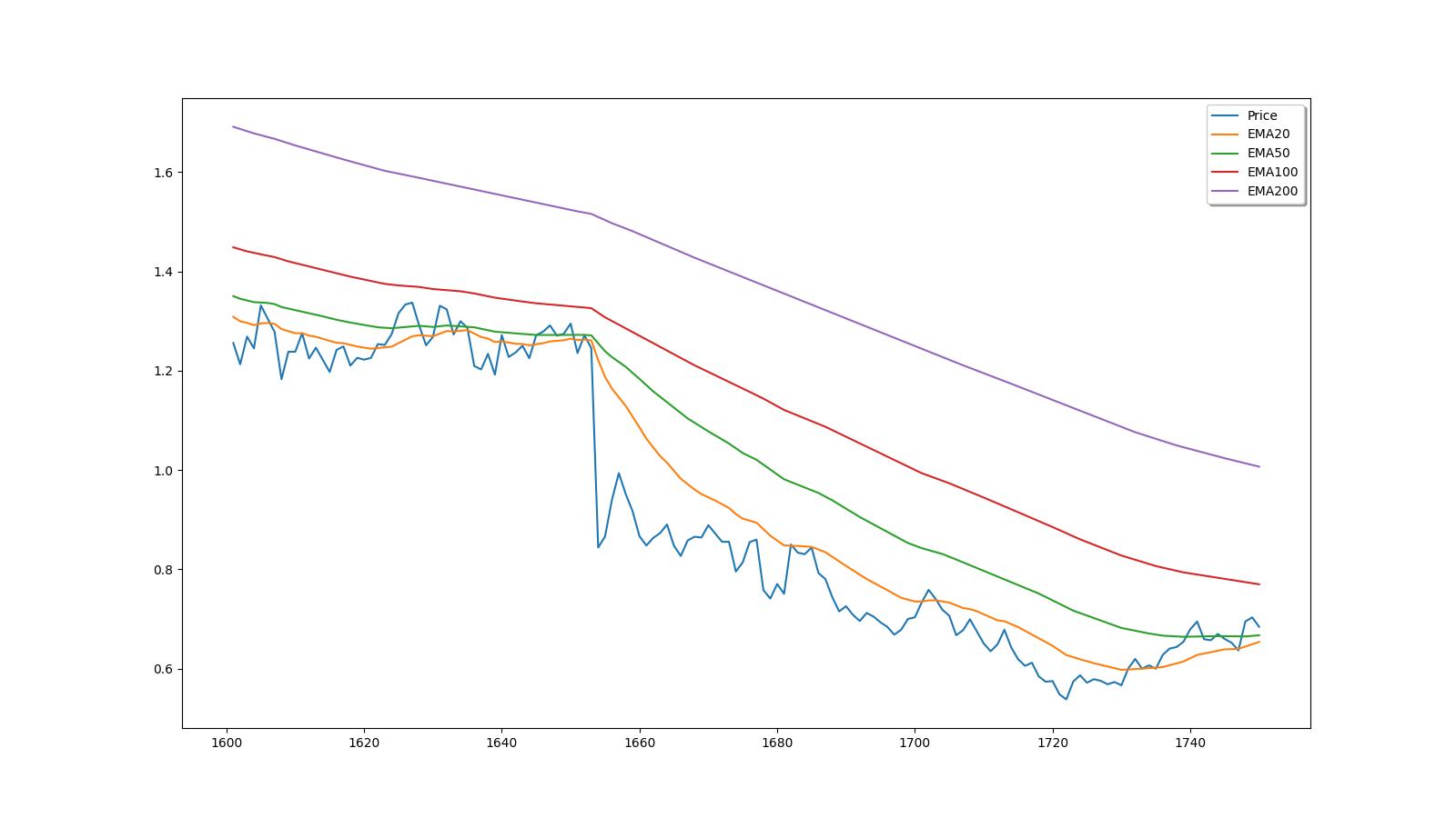 Mask Network Exponential Moving Averages