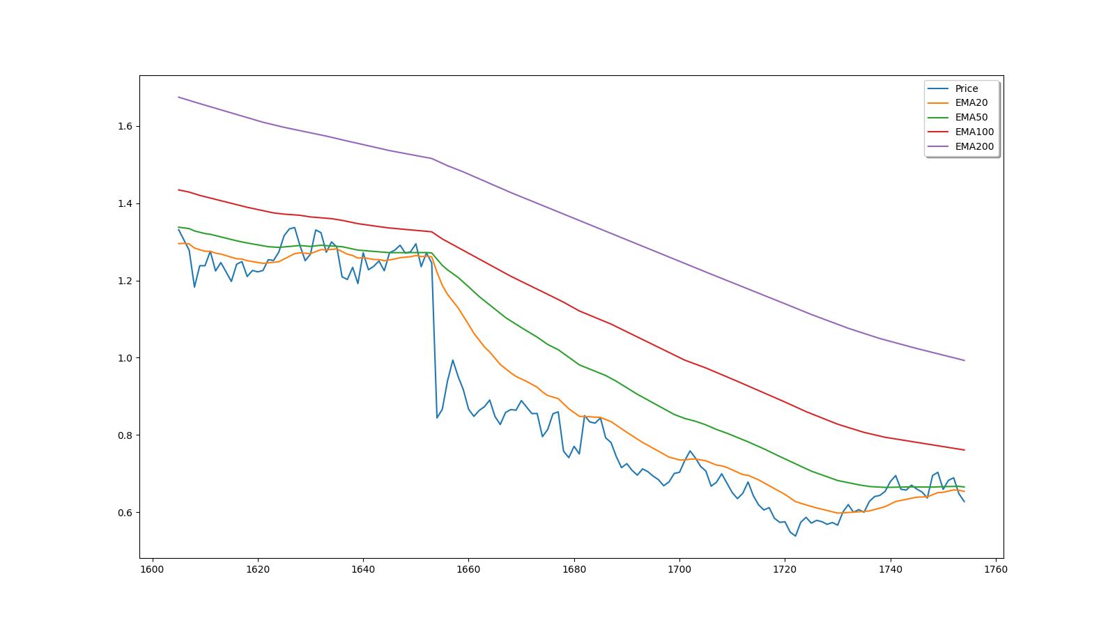 Mask Network Exponential Moving Averages